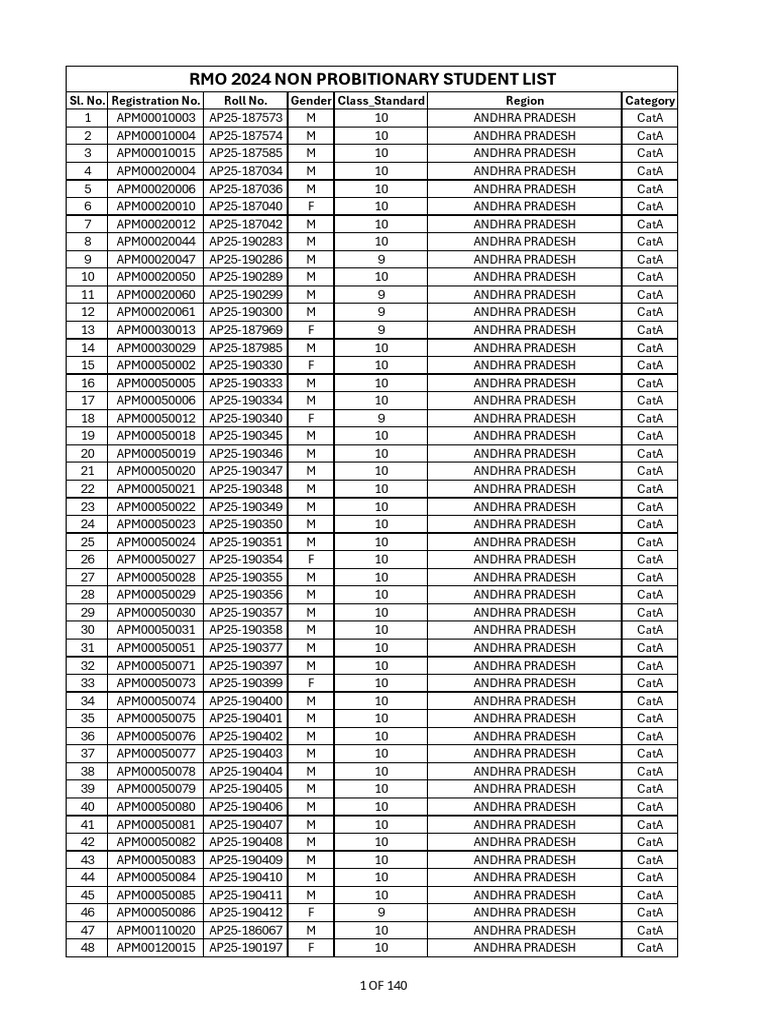 Rmo 2024 Non Probitional Student List | PDF