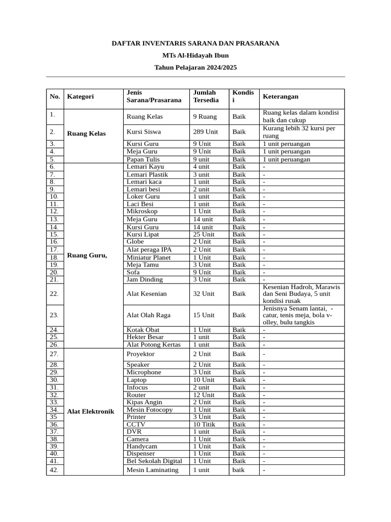 8.3 Daftar Inventaris Sarana Dan Prasarana | PDF
