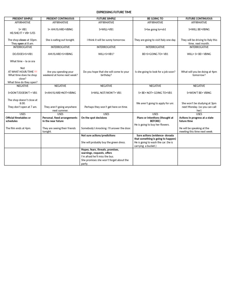 Expressing Future Time.5forms.f | PDF