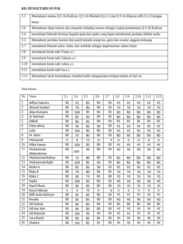 Nilai Perpisahan Pai Dan Bta Kelas 6 | PDF