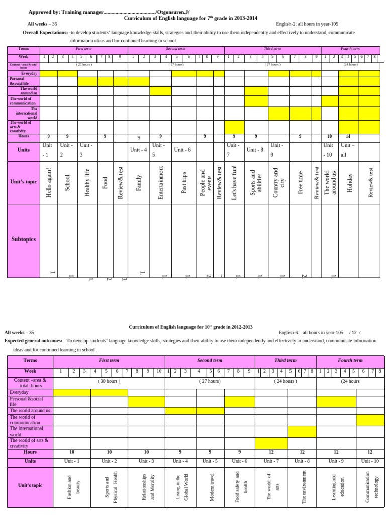 7th Grade English Curriculum Overview | PDF | Curriculum | Vocabulary