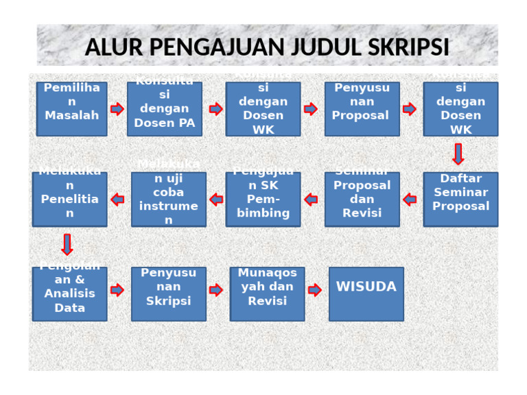 Alur Pengajuan Judul Skripsi | PDF | Seni | Komputer