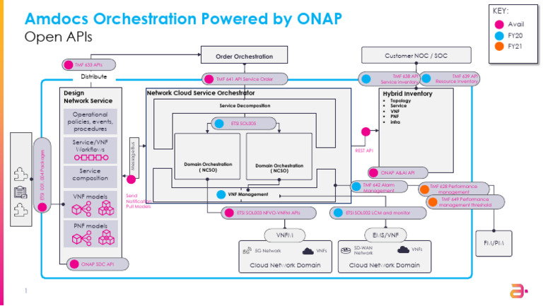 Amdocs Orchestration Powered by ONAP | PDF | Distributed Computing Architecture | Service Industries