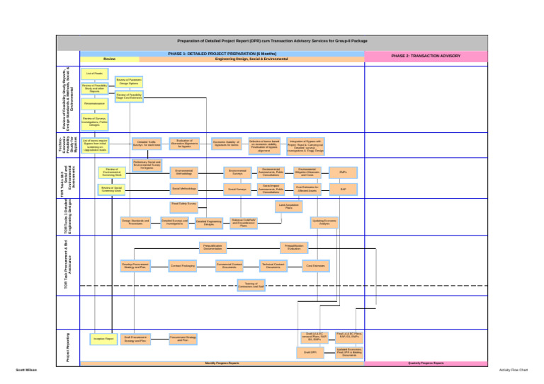 Activity Flow Chart - kship-III | PDF | Procurement | Business