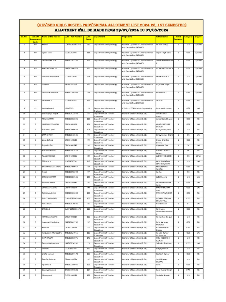 Revised Girls Hostel Allotment List (1st Sem.) 2024-25 | PDF | Academic ...