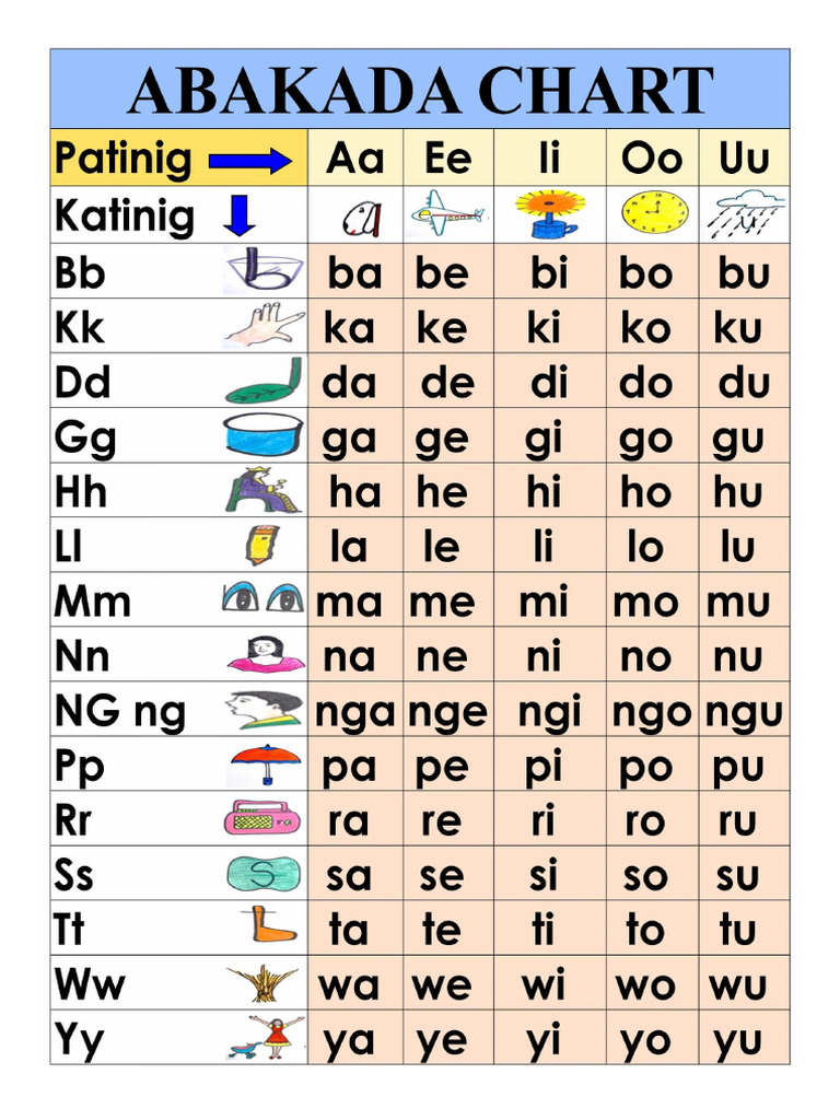 Abakada Chart | PDF