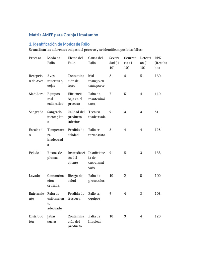 Matriz AMFE Granja Limatambo | PDF