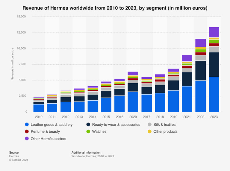 Statistic - Id245918 - Hermes Revenue Worldwide 2010 2023 by Segment ...