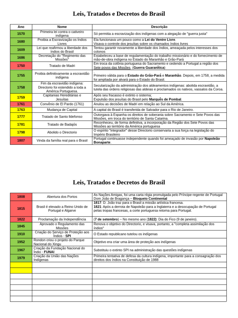 Leis e Tratados sobre Indígenas no Brasil | PDF | Brasil | Escravidão
