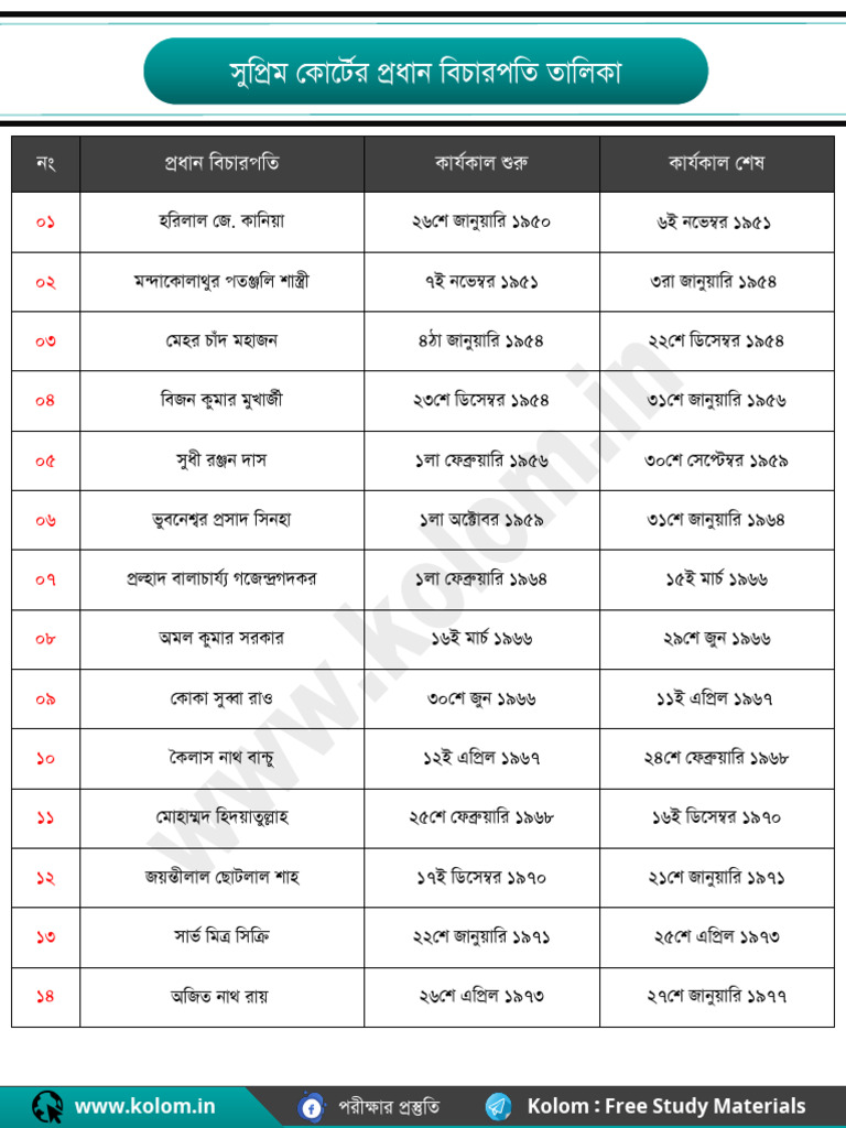Chief Justices of Supreme Court | PDF