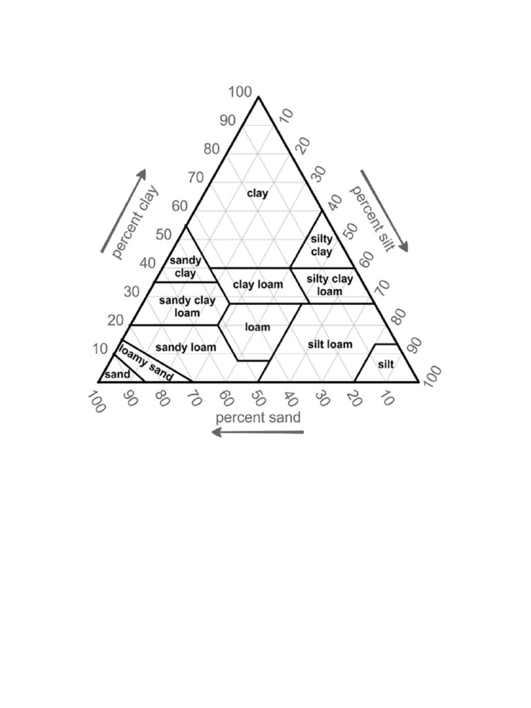Usda Textural Classification Chart | PDF