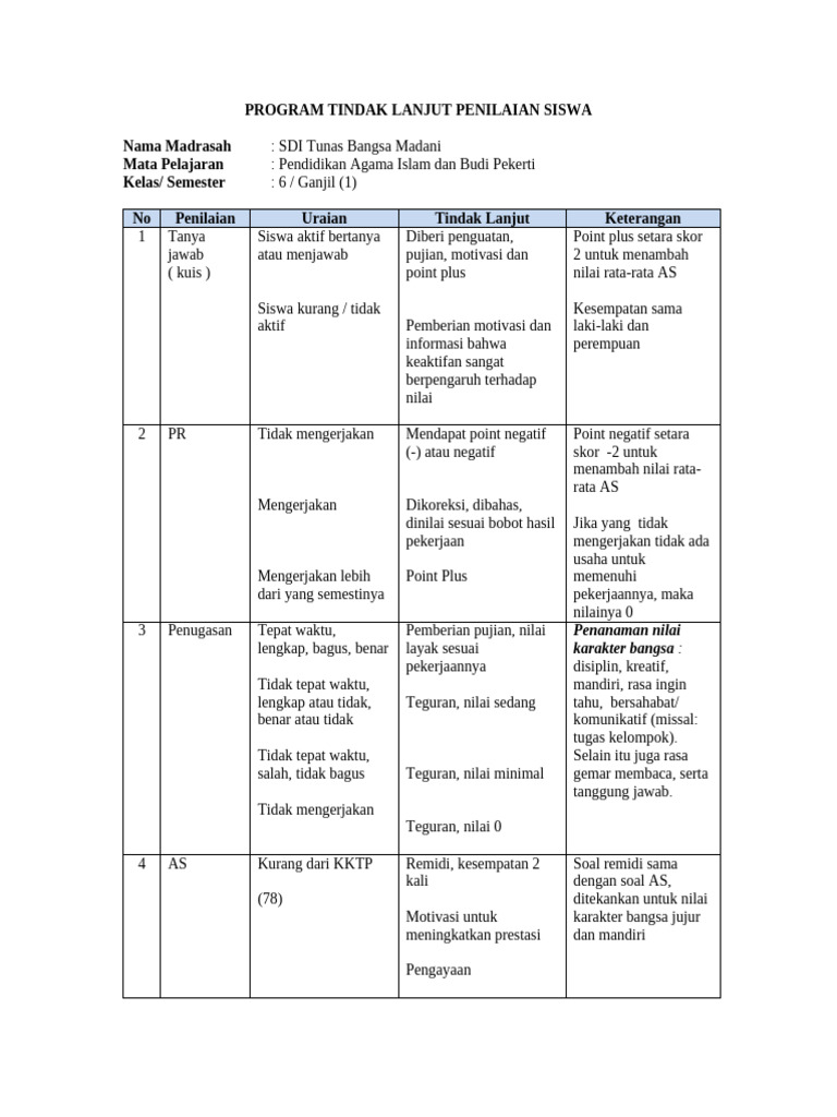 Program Tindak Lanjut Penilaian Siswa Kelas 2 S1 | PDF | Karier & Perkembangan
