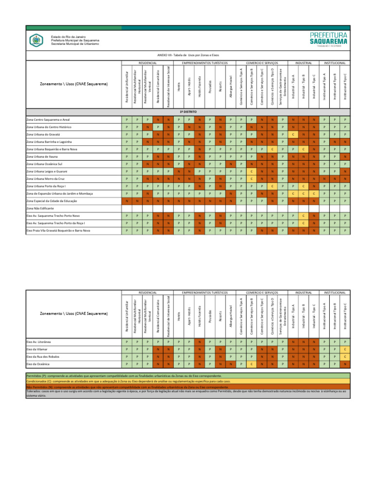 ANEXO VII Tabela de Usos Por Zonas e Eixos | PDF