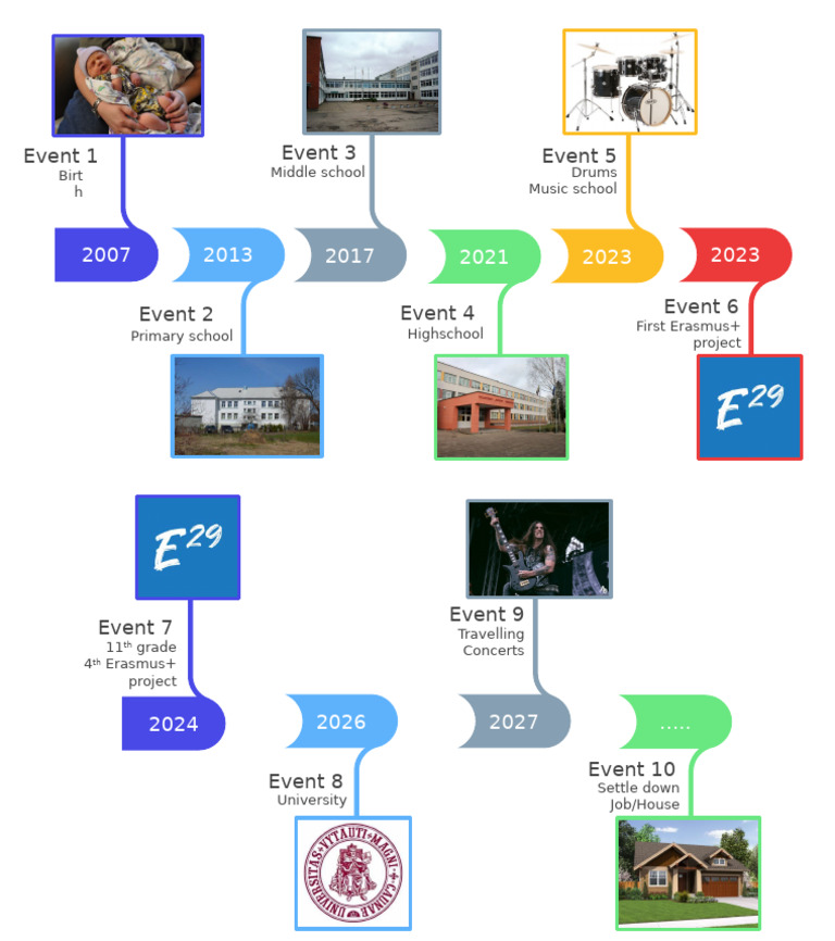 My Timeline Autobiography | PDF