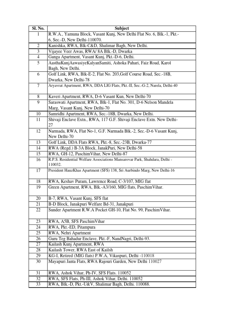 Registered RWA List 15.02.2022 | PDF | Planning | Economy Of India