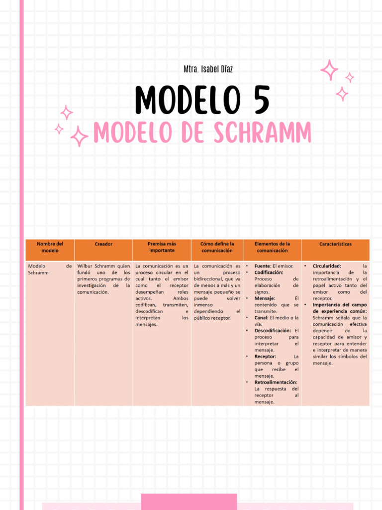 Modelo Schramm | PDF