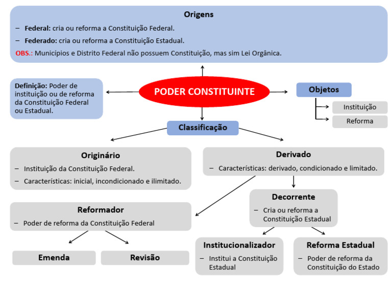 02 - Poder - Constituinte MAPA MENTAL | PDF