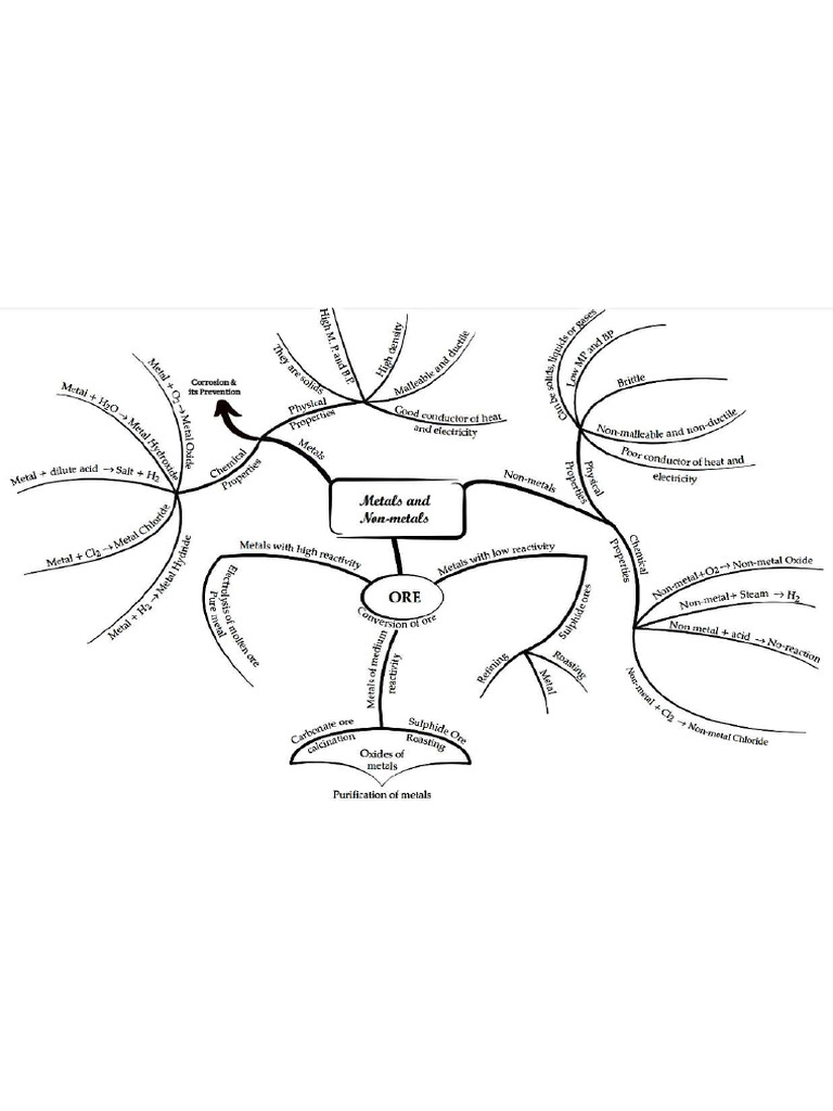Cbse Class 10 Science Chapter 3 Mind Map | PDF