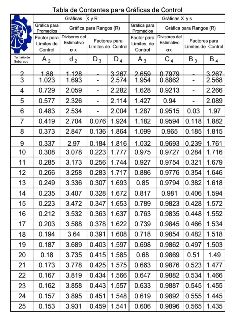 PDF Tabla de Constantes Para Graficas de Control Compress | PDF PDF Tabla de Constantes Para Graficas de Control Compress | PDF