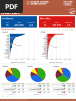 Global Cancer Statistics 2022 Overview | PDF | Cancer | Human ...