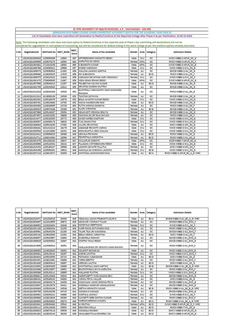 MBBS CQ 2024-25 - List of Candidates Retained After Phase-II | PDF