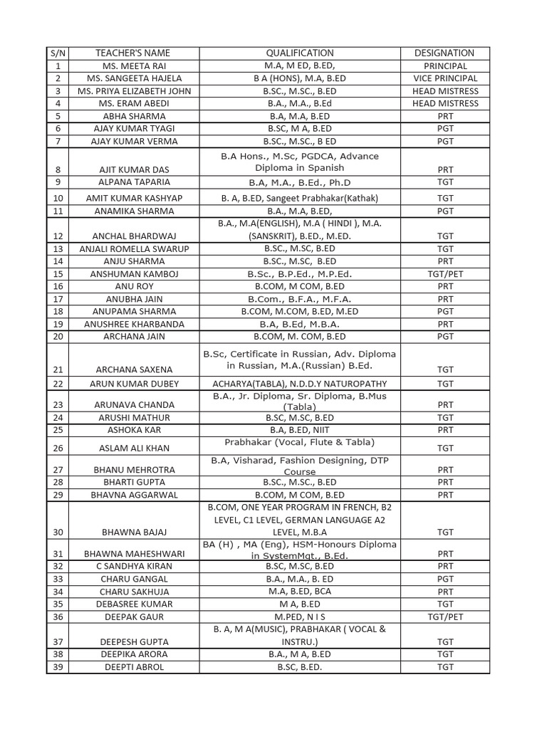 DPS-Indirapuram - Teachers-Details-Including-Qualifications | PDF ...
