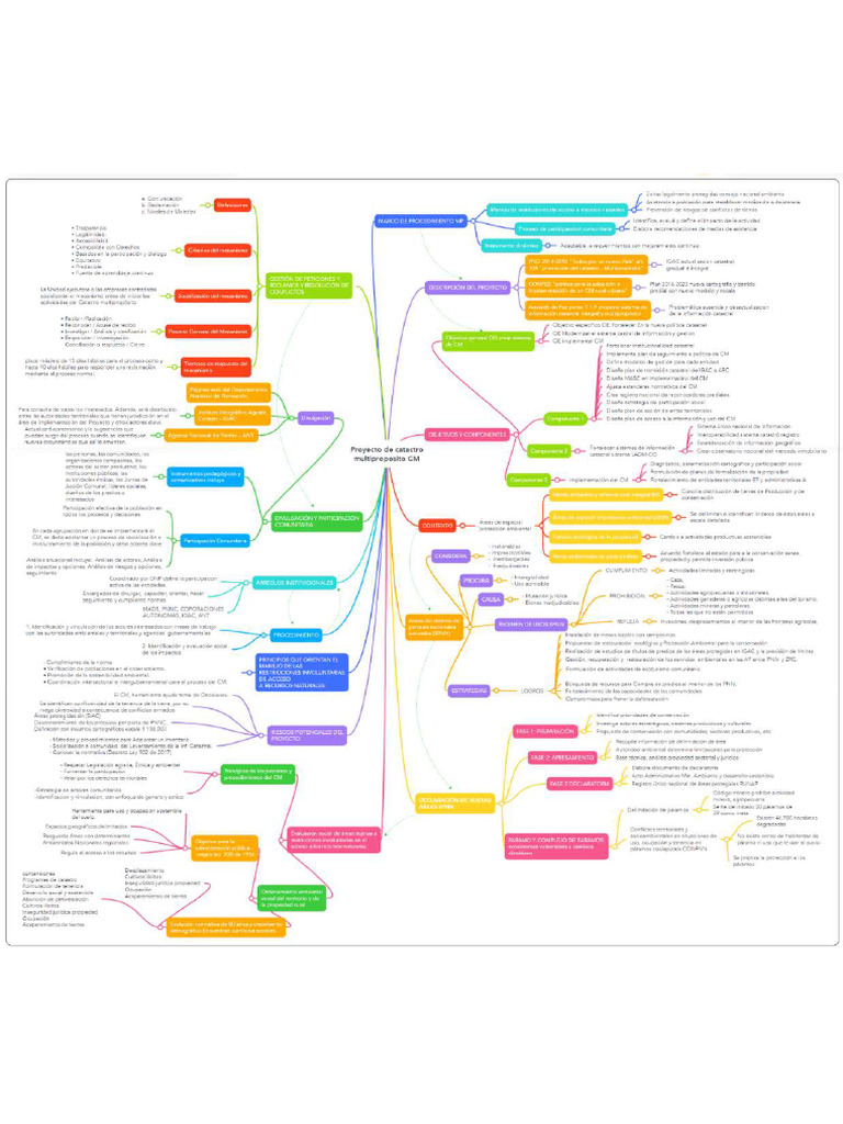 Mapa Conceptual | PDF