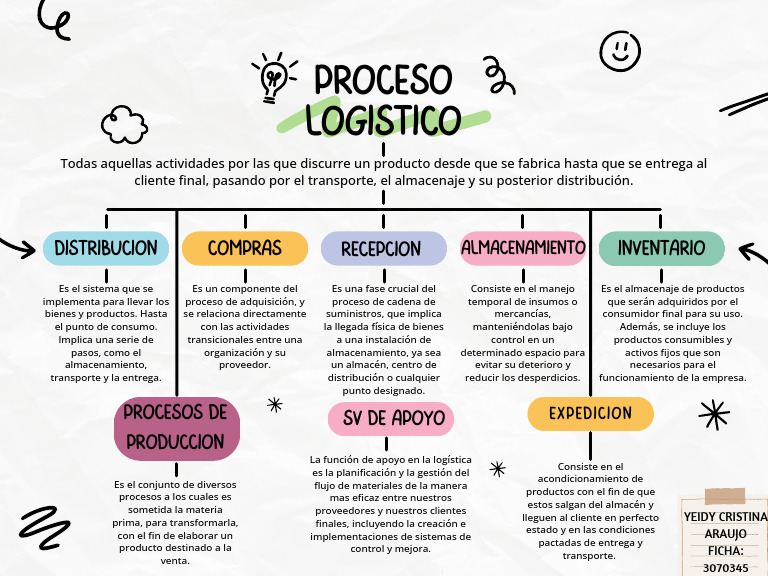 Mapa Del Proceso Logistico | PDF | Logística | Negocios económicos