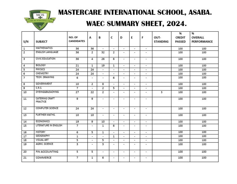 Mcis Waec Summary Sheet 2024-1 | PDF | Science