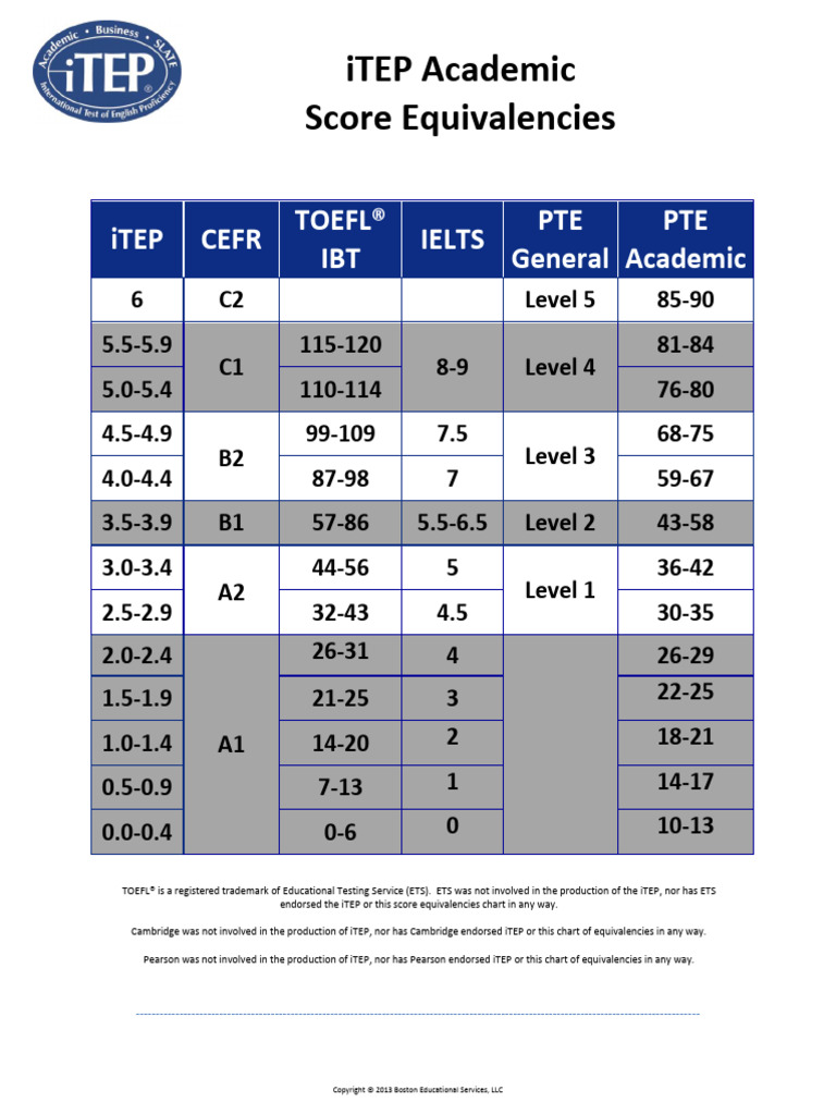 iTEP Academic Score Equivalencies: Itep Cefr Toefl® IBT Ielts PTE General PTE Academic | PDF ...