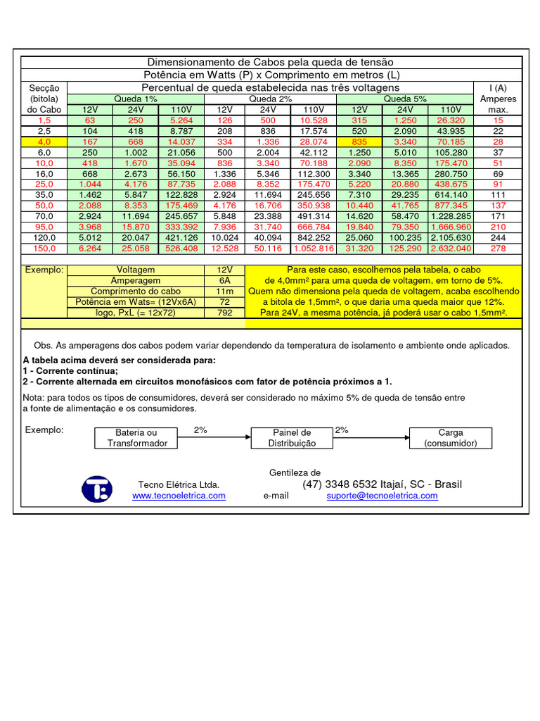 Queda de Tensão Cabo 24 VCC | PDF | Engenharia Elétrica | Fenômenos físicos