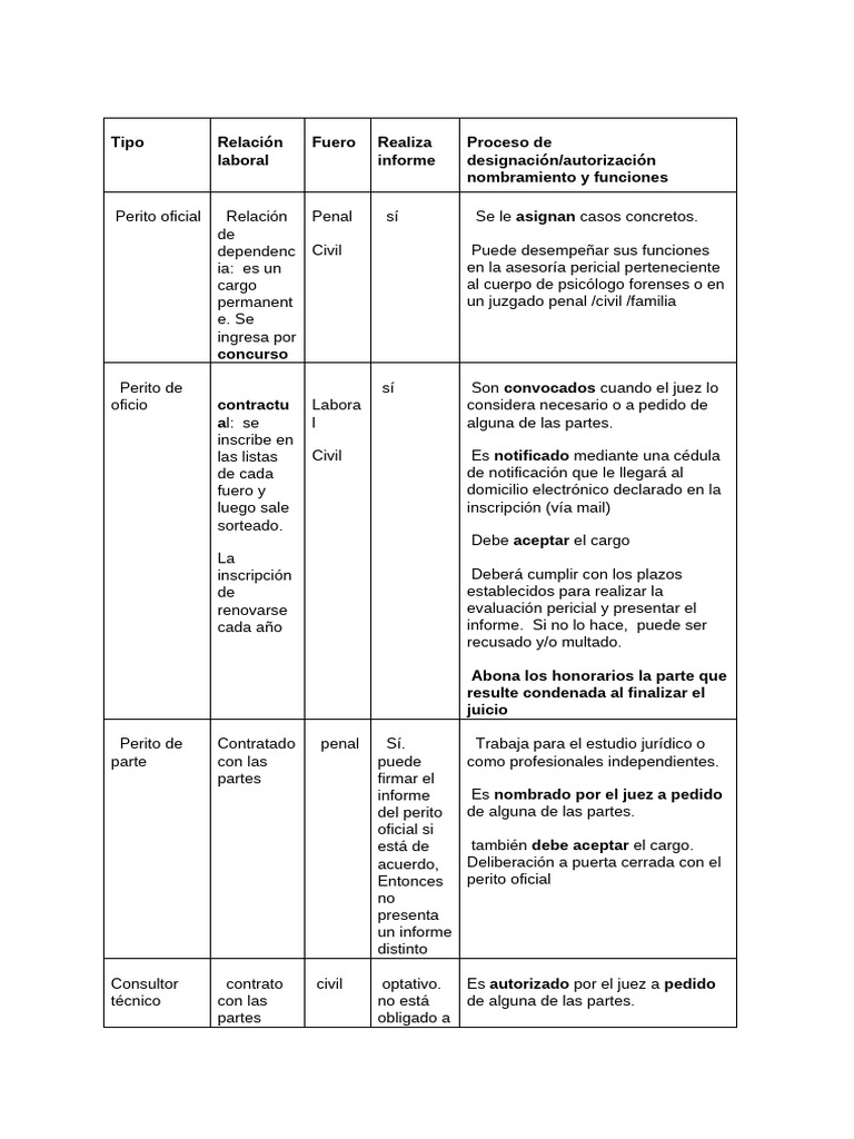 Tipos de Peritos en Procesos Judiciales | PDF | Testigo experto | Ley común