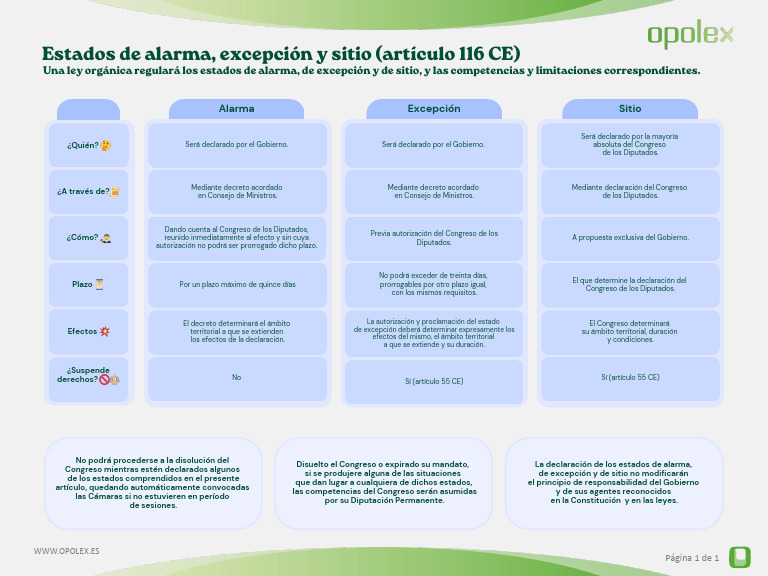 662b5a3197a44 - Estado de Alarma, Excepción y Sitio. ESQUEMA 1 | PDF | Legislador | Gobierno de ...