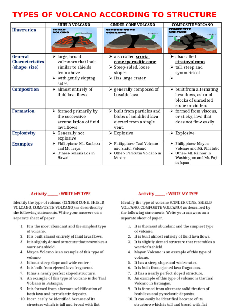 TYPES OF VOLCANO ACCORDING TO STRUCTURE | PDF | Volcano | Lava