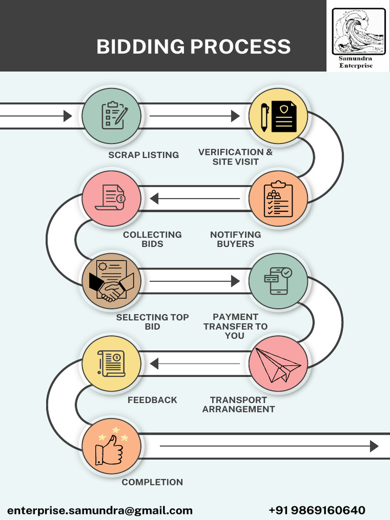 Bidding Process | PDF