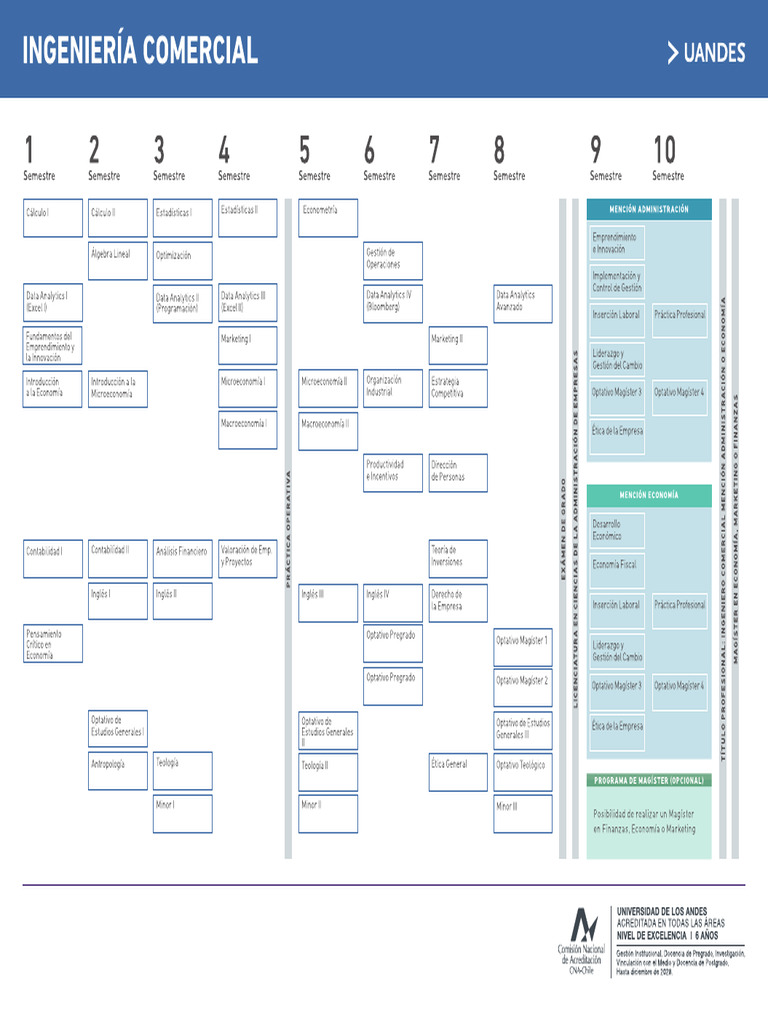 Malla Curricular Ingenieria Comercial 2023 | PDF