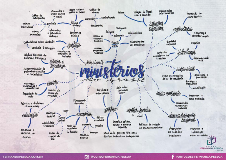 Mapa Mental - Principais Ministérios Do Brasil | PDF