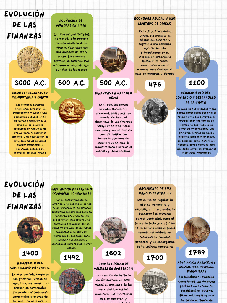 Evolución de Las Finanzas | PDF | Bancos | Comercio