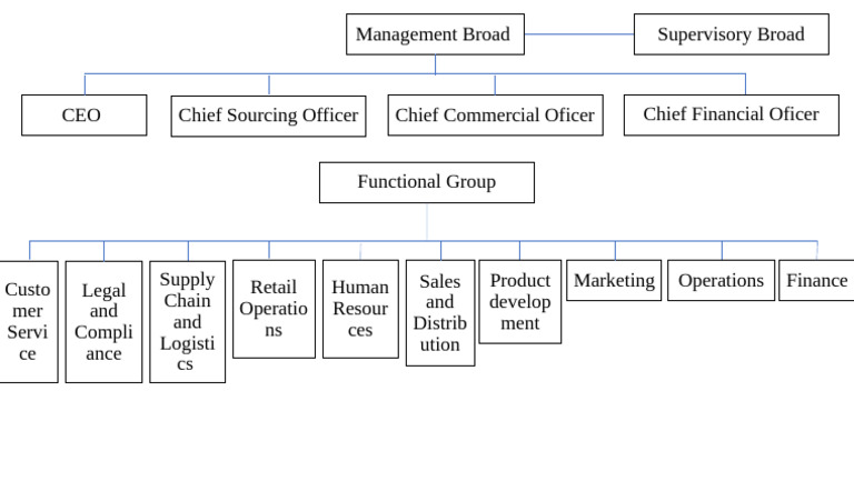 Puma Organizational Chart | PDF | Business | Finance & Money Management
