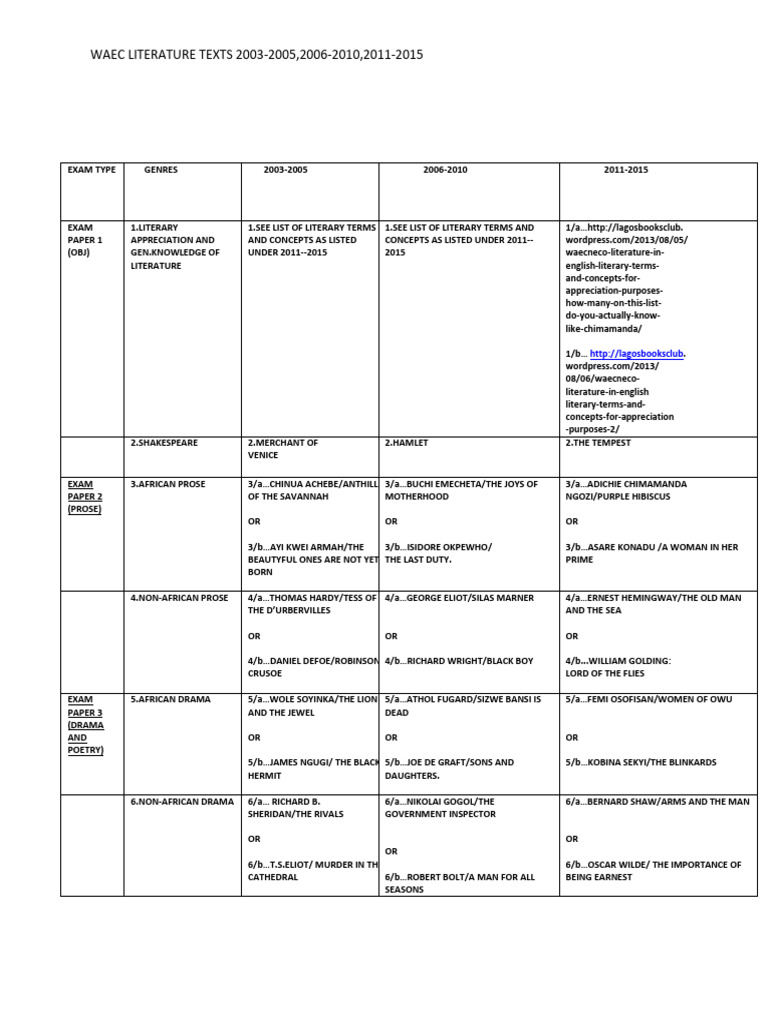 Summary of Waec Literature Text From 2003 To 2015 | PDF | Poets | Writers