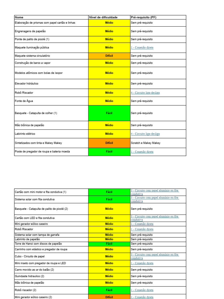 Curadoria - Mais de 100 Projetos Maker - XLSX - Planilha1 | PDF | Motores | Física