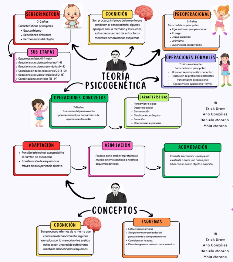teoría psicogenética | PDF | Pensamiento | Mente