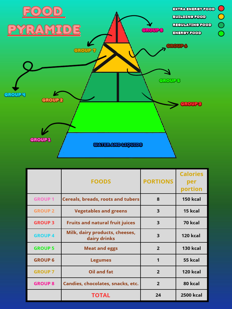 Food Pyramide | PDF | Science & Mathematics