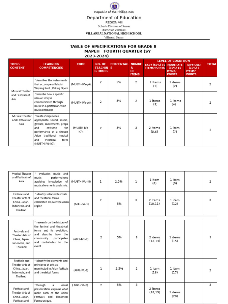 Q4-TOS-_-MAPEH | PDF | Substance Abuse | Theatre