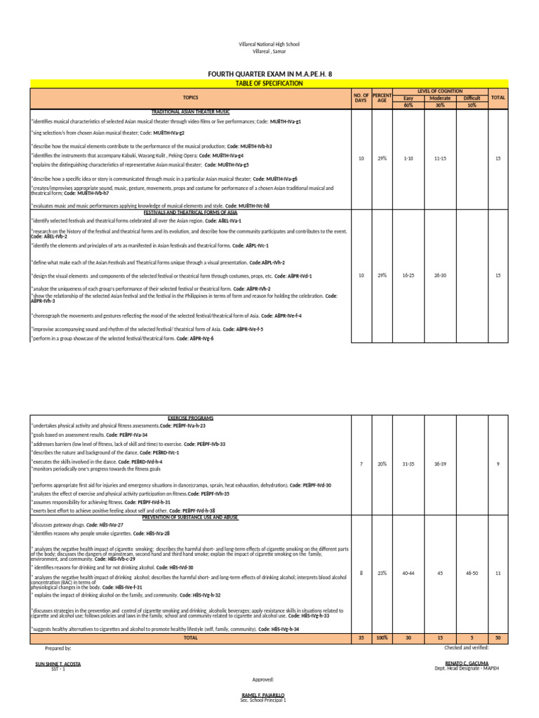 Tos Mapeh 8 - 4TH Quarter 2020 | PDF | Theatre | Dances