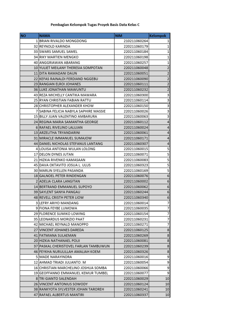 Proyek Basis Data: Pembagian Kelompok | PDF
