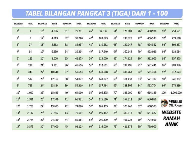 tabel pangkat 3 | PDF