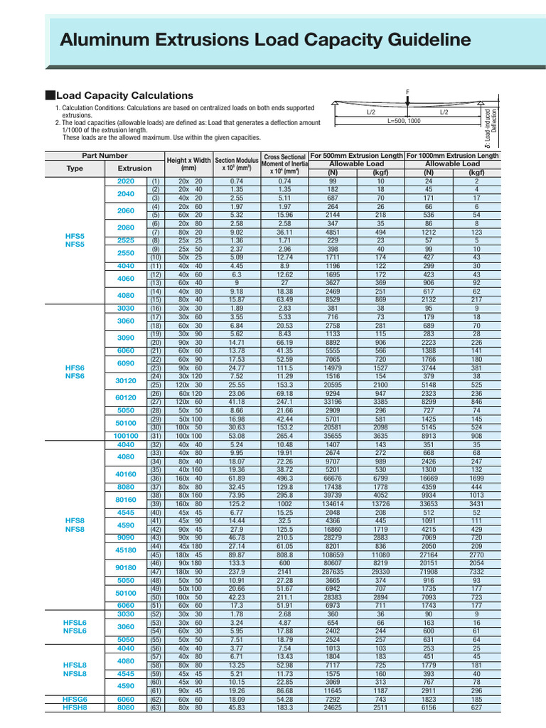 1. Aluminum Extrusions - Load Capacity Guideline | PDF | Mechanical Engineering | Structural ...