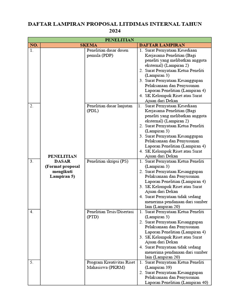 DAFTAR LAMPIRAN PROPOSAL LITDIMAS INTERNAL TAHUN 2024 Lengkap PDF | PDF