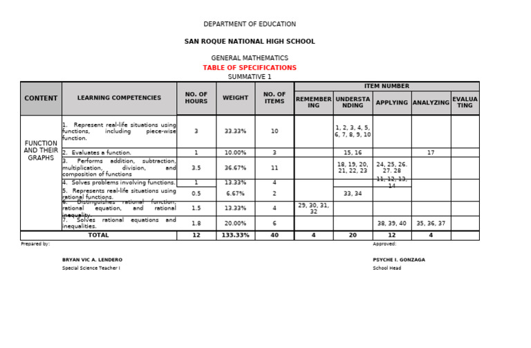 Gen Math Summative 1 Tos | PDF | Function (Mathematics) | Mathematical Objects